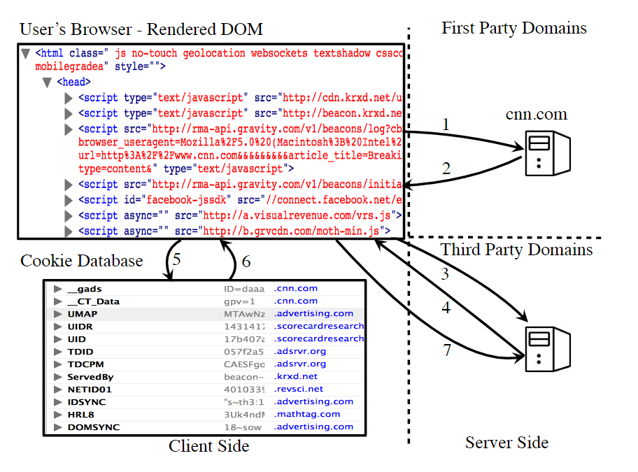 Three Unique Architectures For Deep Learning Based Recommendation Systems Width Ai