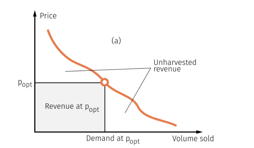 Dynamic Pricing: How Pricing Optimization And Revenue Management ...