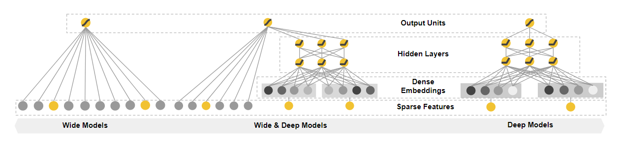 Three Unique Architectures For Deep Learning Based Recommendation ...
