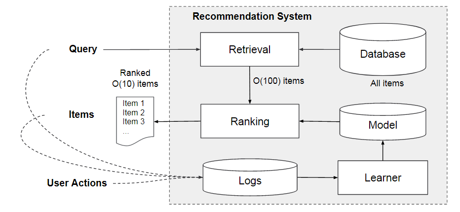 Three Unique Architectures For Deep Learning Based Recommendation ...