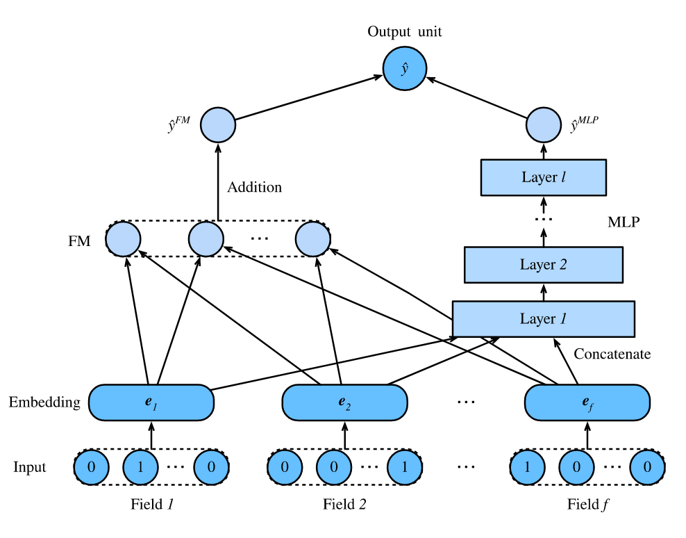 Three Unique Architectures For Deep Learning Based Recommendation ...