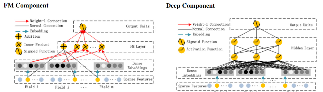 Three Unique Architectures For Deep Learning Based Recommendation ...