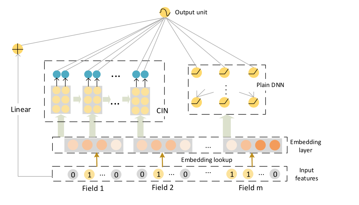 Three Unique Architectures For Deep Learning Based Recommendation ...