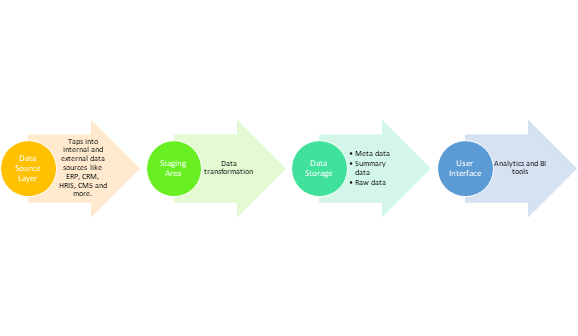 The Beginner’s Guide to an Enterprise Data Warehouse | Width.ai