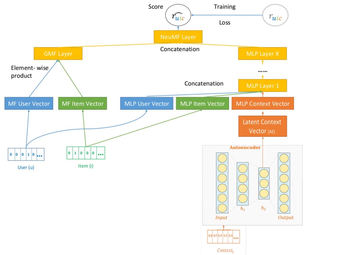 How Context-Aware Recommender Systems Can Help You Increase Conversions Quickly | Width.ai