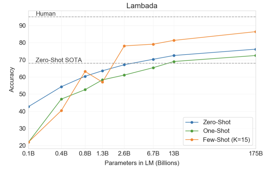 How We Build The Highest Confidence GPT-3 Chatbots Available In 2022 ...