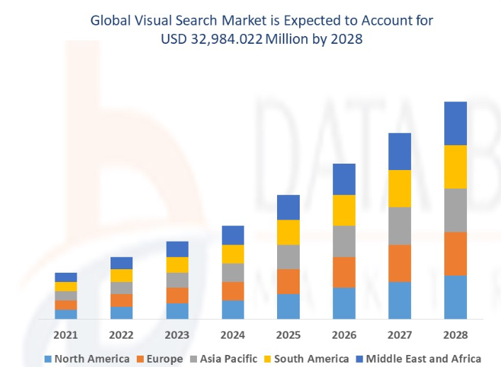 Drive More Conversions: State of the Art Visual Search In Ecommerce ...