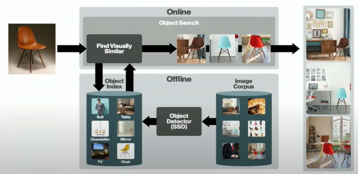 Drive More Conversions: State of the Art Visual Search In Ecommerce ...
