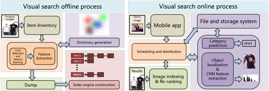 Drive More Conversions: State of the Art Visual Search In Ecommerce ...