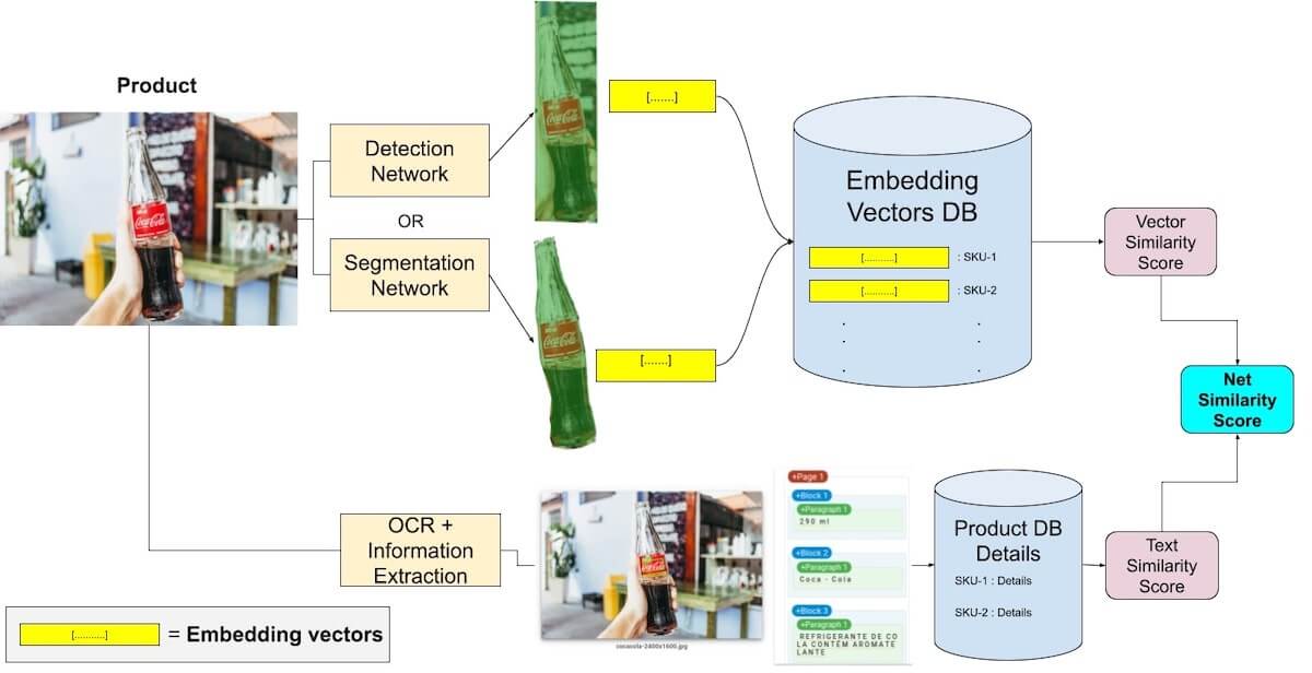 How we Improve Product Similarity Search with Fashion CLIP over ...