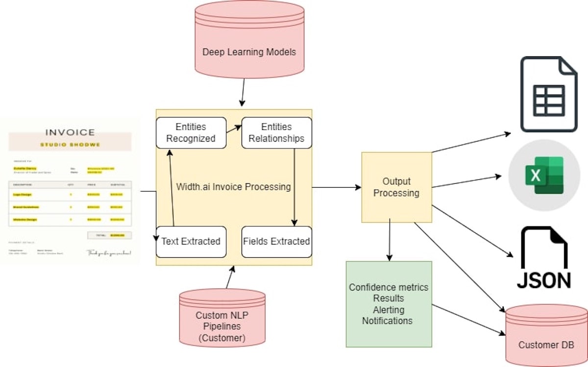 Use Automated 3-Way Invoice Matching to Streamline Your Accounting Practices | Width.ai