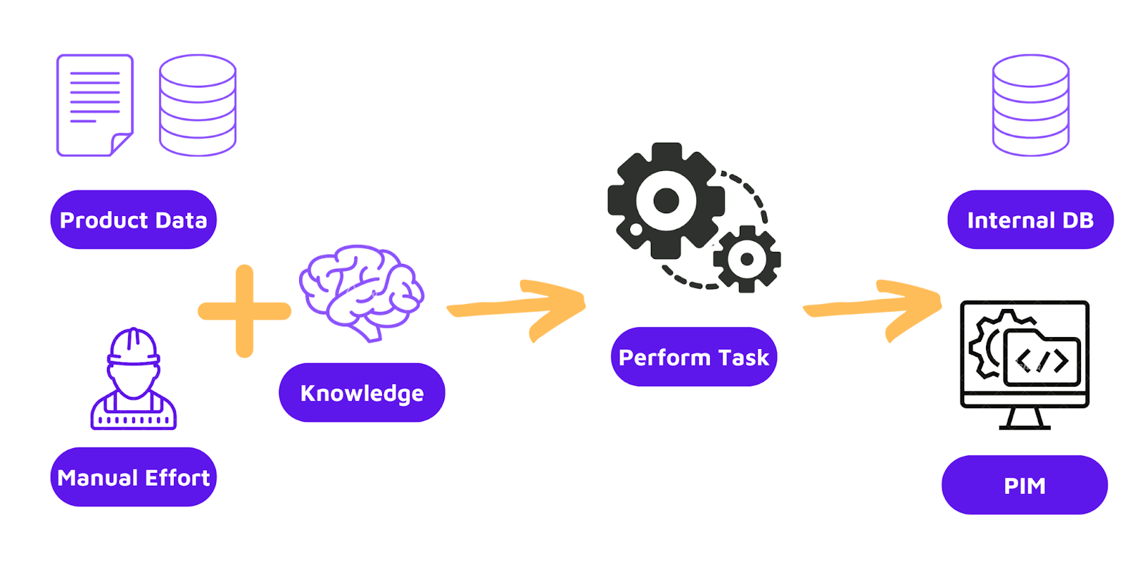 Ai Enhanced Product Information Management | How We can Automate PIM ...