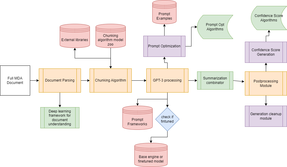 Processing Master Service Agreements With Multi-Task GPT-3 Model for ...