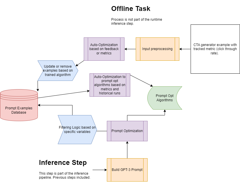 Building an Ai Marketing Copy Generator For Keap With 17 Operations | Case Study | Width.ai