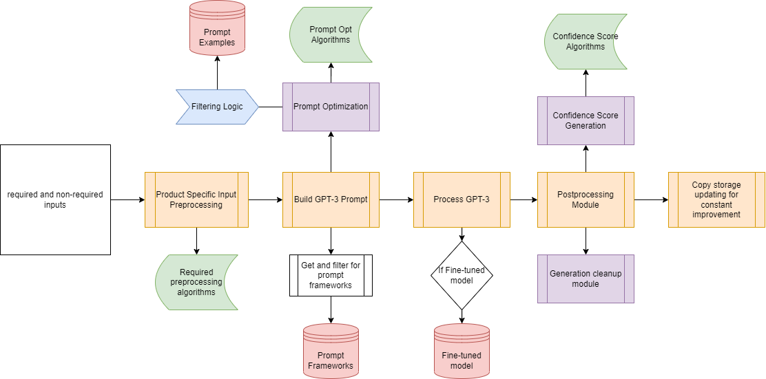 Building a GPT-3 Call to Action Generator Tool that constantly improves ...