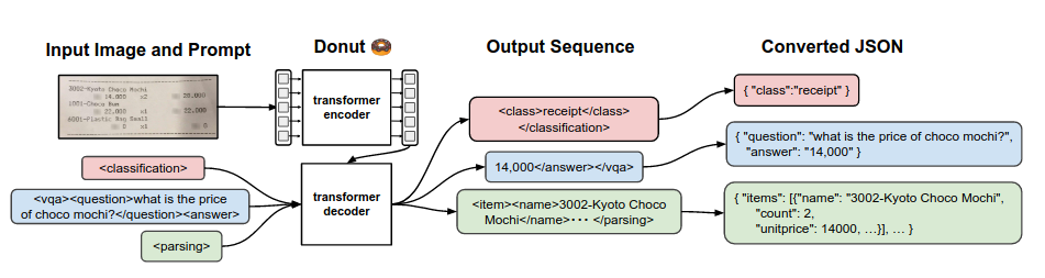 Our SOTA GPT-4 Medical Record Summarization Pipeline | Width.ai