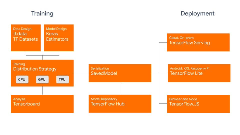 Using TensorFlow Image Classification for Product Detection | Image ...