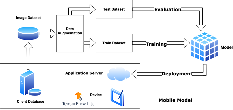 Using TensorFlow Image Classification for Product Detection | Image ...