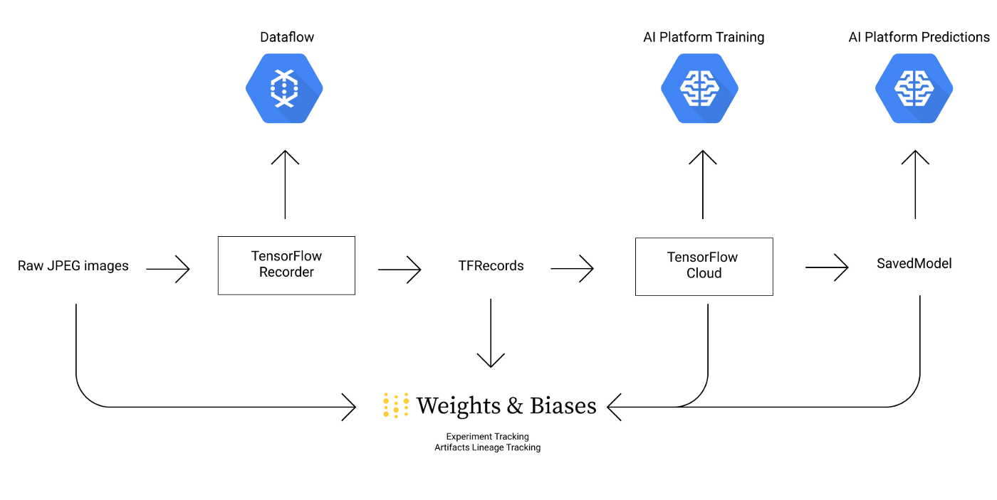 Using TensorFlow Image Classification for Product Detection | Image ...