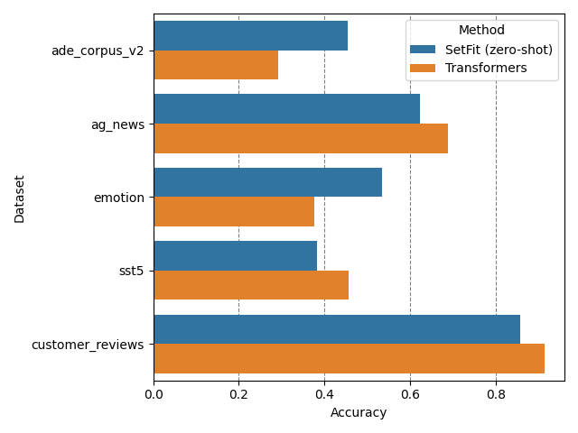 SETFIT - Prompt-free Efficient Few Shot Learning | What is SetFit? | Width.ai
