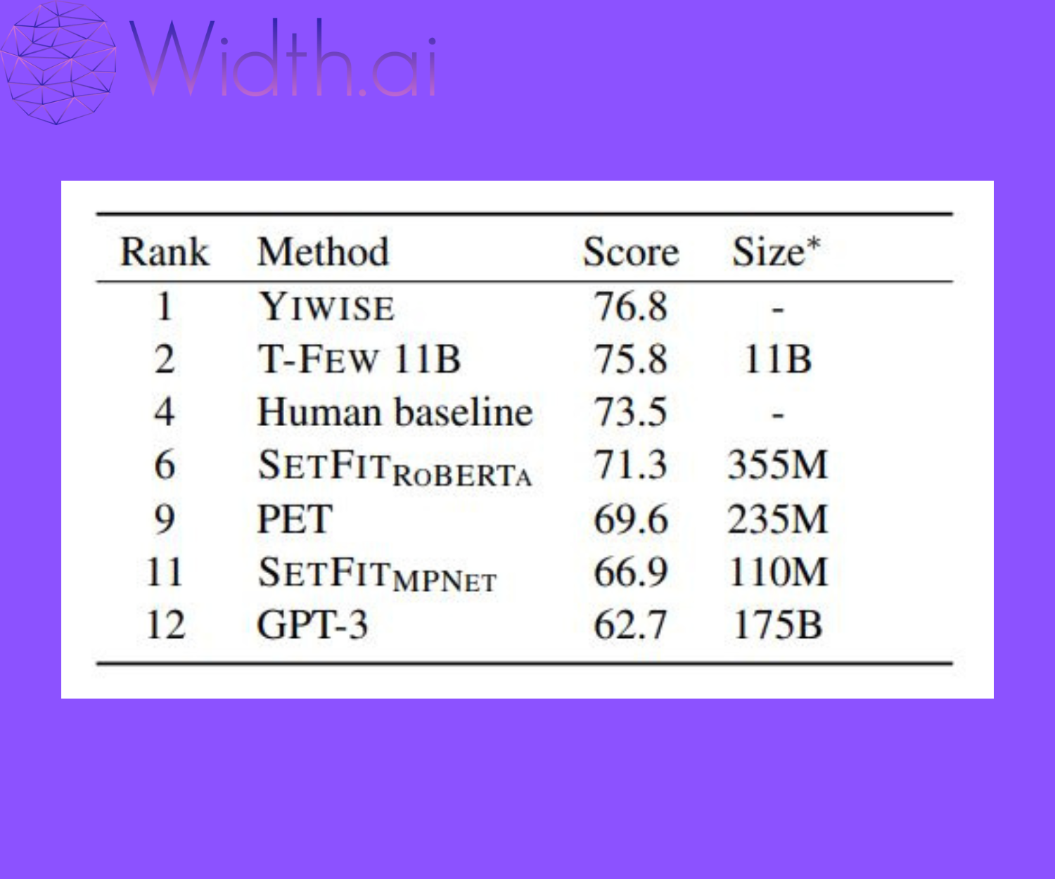 SETFIT - Prompt-free Efficient Few Shot Learning | What is SetFit? | Width.ai