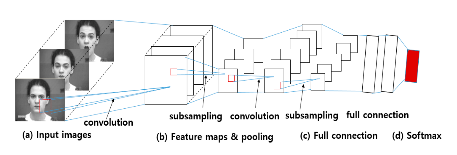 State Of The Art For Facial Expression Recognition From Image Data