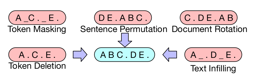 BART Text Summarization vs. GPT-3 vs. BERT: An In-Depth Comparison ...