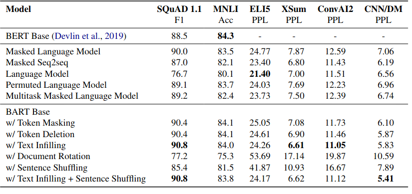 BART Text Summarization vs. GPT-3 vs. BERT: An In-Depth Comparison | Width.ai