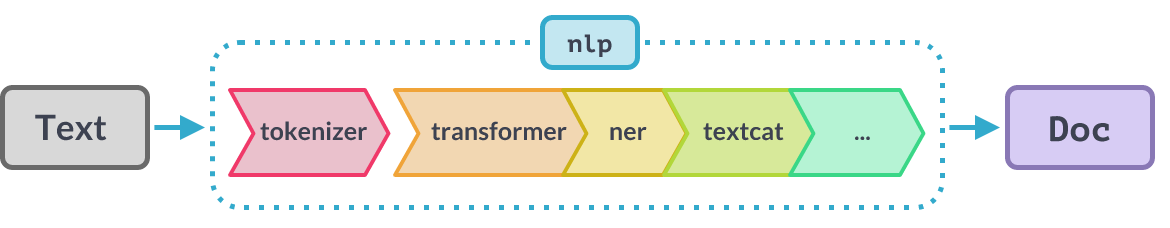 Building Production-Grade spaCy Text Classification Pipelines for ...