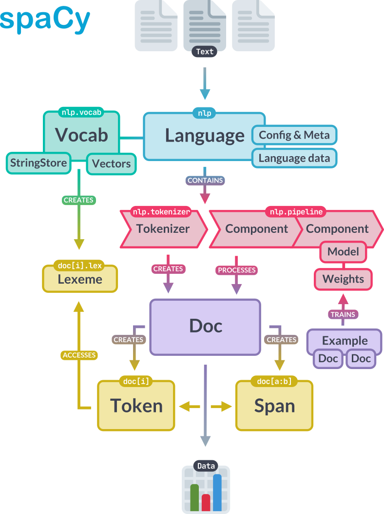 Building Production-Grade spaCy Text Classification Pipelines for Business Data | Width.ai