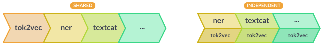 Building Production Grade Spacy Text Classification Pipelines For