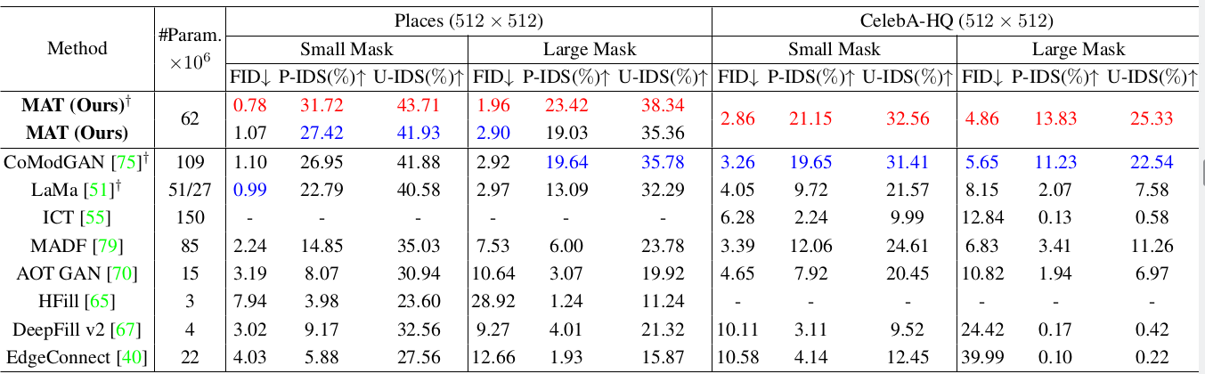 A Deep Dive Into The Mask-Aware Transformer for Large-Hole Image ...