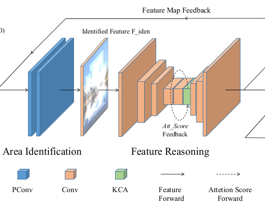 How to Use Recurrent Feature Reasoning for Image Inpainting | Width.ai