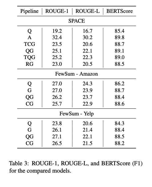 Mastering Opinion Summarization with GPT: Exploring Pipeline Methods, Evaluation Metrics, and ...