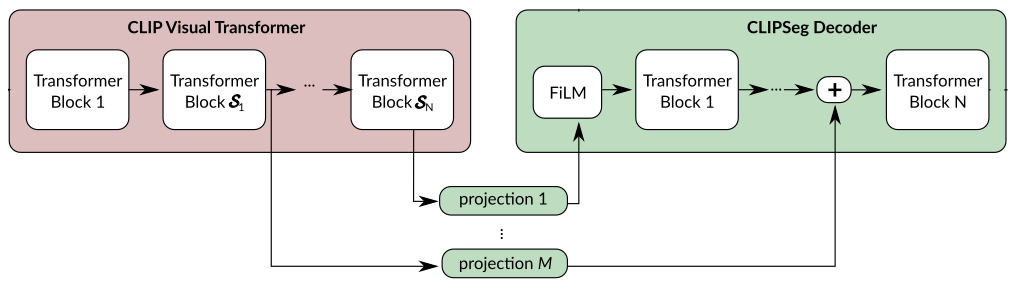 What is CLIPSeg & how we build optimization pipelines for text-guided zero-shot segmentation ...