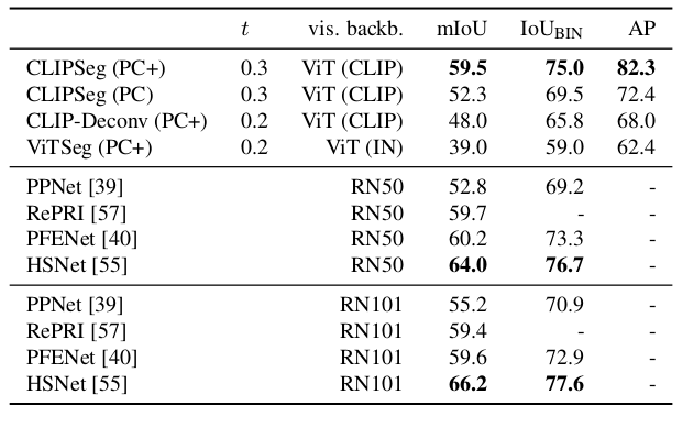 What is CLIPSeg & how we build optimization pipelines for text-guided ...