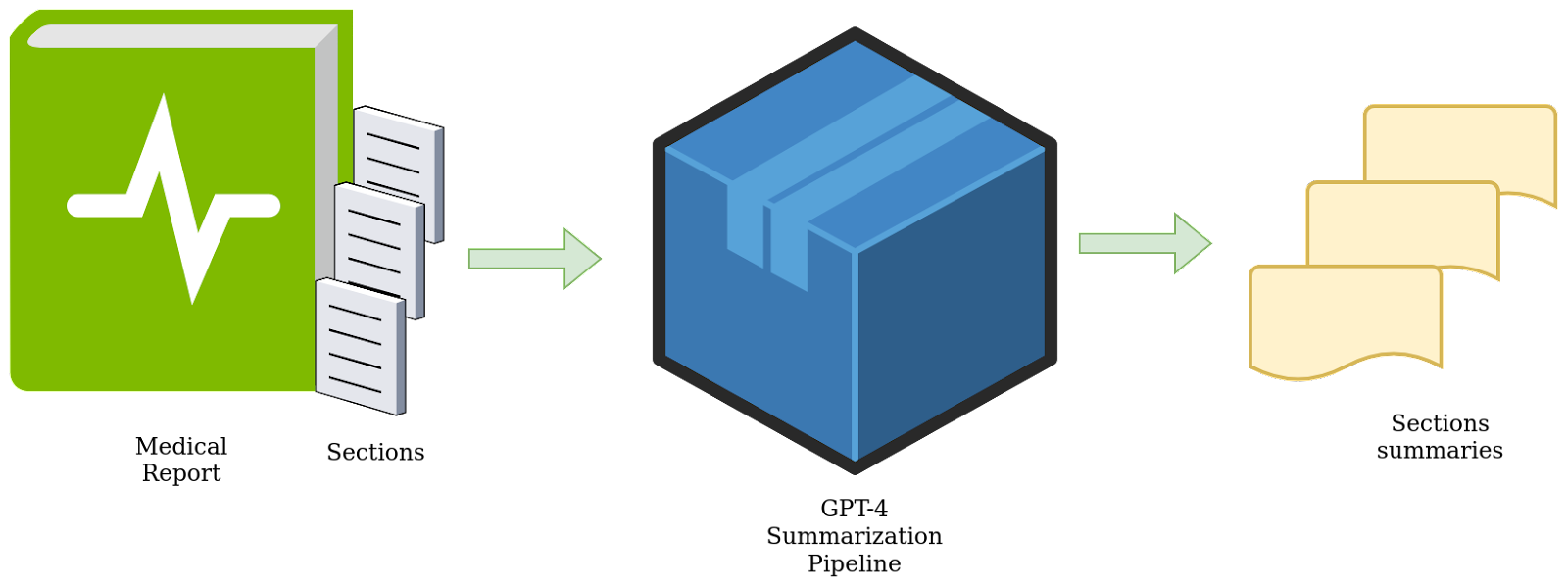 Our SOTA GPT-4 Medical Record Summarization Pipeline | Width.ai