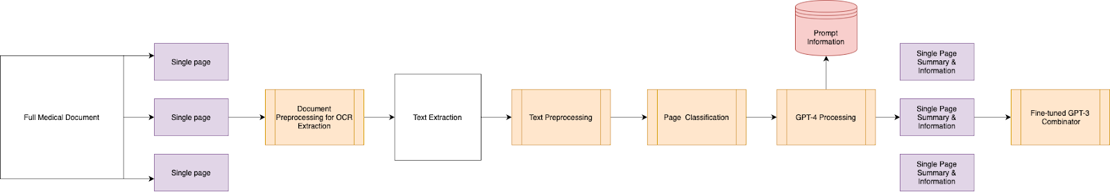 Our SOTA GPT-4 Medical Record Summarization Pipeline | Width.ai