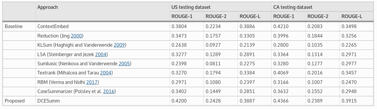 Improving Legal Document Summarization Using Deep Clustering (DCESumm) | Width.ai