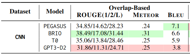Evaluating GPT-4 Zero-Shot Summarization for Streamlining Workflows | Width.ai