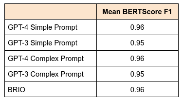 Evaluating GPT-4 Zero-Shot Summarization for Streamlining Workflows | Width.ai