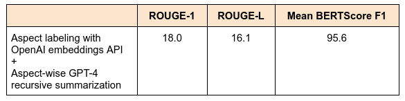 Evaluating GPT-4 Zero-Shot Summarization for Streamlining Workflows | Width.ai