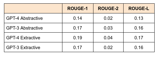 Evaluating GPT-4 Zero-Shot Summarization for Streamlining Workflows | Width.ai
