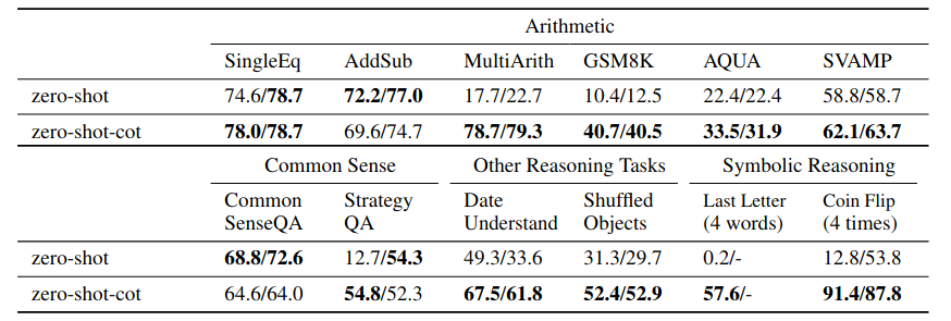 Chain-of-Thought Prompting — Improve Accuracy by Getting LLMs to Reason | Width.ai