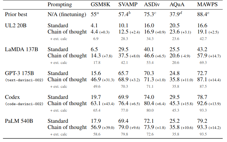 Chain-of-Thought Prompting — Improve Accuracy by Getting LLMs to Reason ...