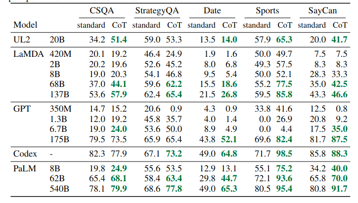 Chain-of-Thought Prompting — Improve Accuracy by Getting LLMs to Reason ...