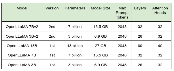 OpenLLaMA: Evaluating the Open-Source LLM on Language Tasks | Width.ai