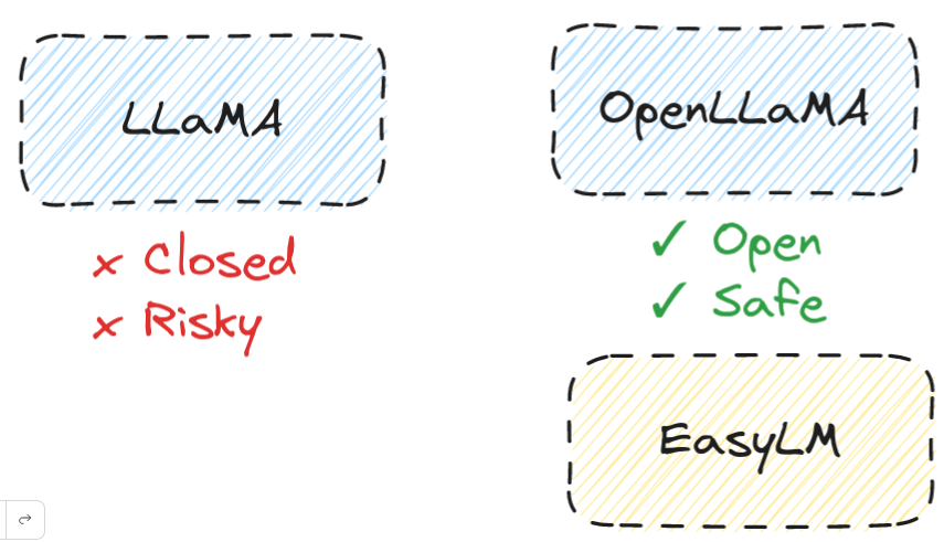 OpenLLaMA: Evaluating the Open-Source LLM on Language Tasks | Width.ai