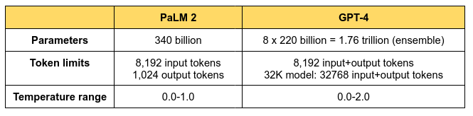 You’ll Be Surprised: Bard vs. GPT-4 - Which LLM Gets You Better Results? | Width.ai