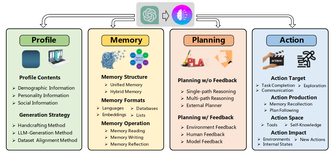 Our Techniques for Building LLM-Powered Autonomous Agents | Width.ai